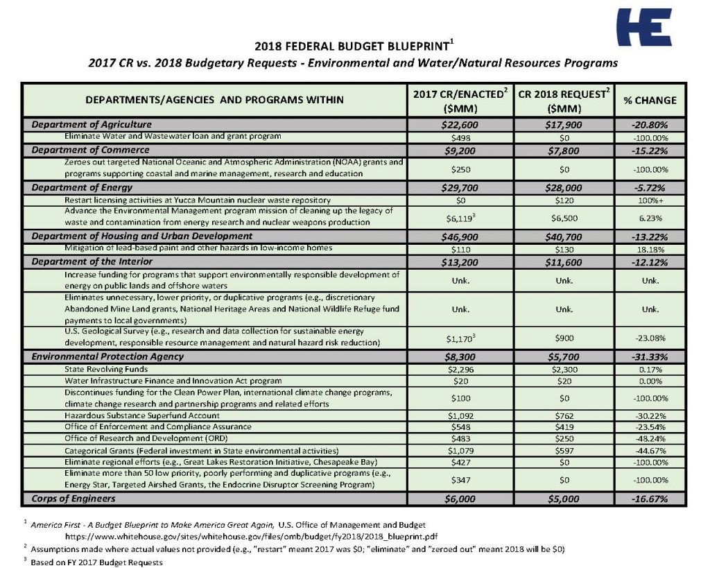 3/20/17: How might 2018 Budget Blueprint impact "Environmental ...