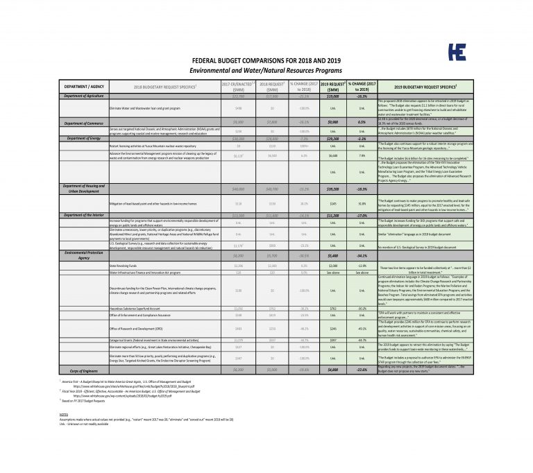 4/9/19: How might the 2019 Federal Budget impact "Environmental ...